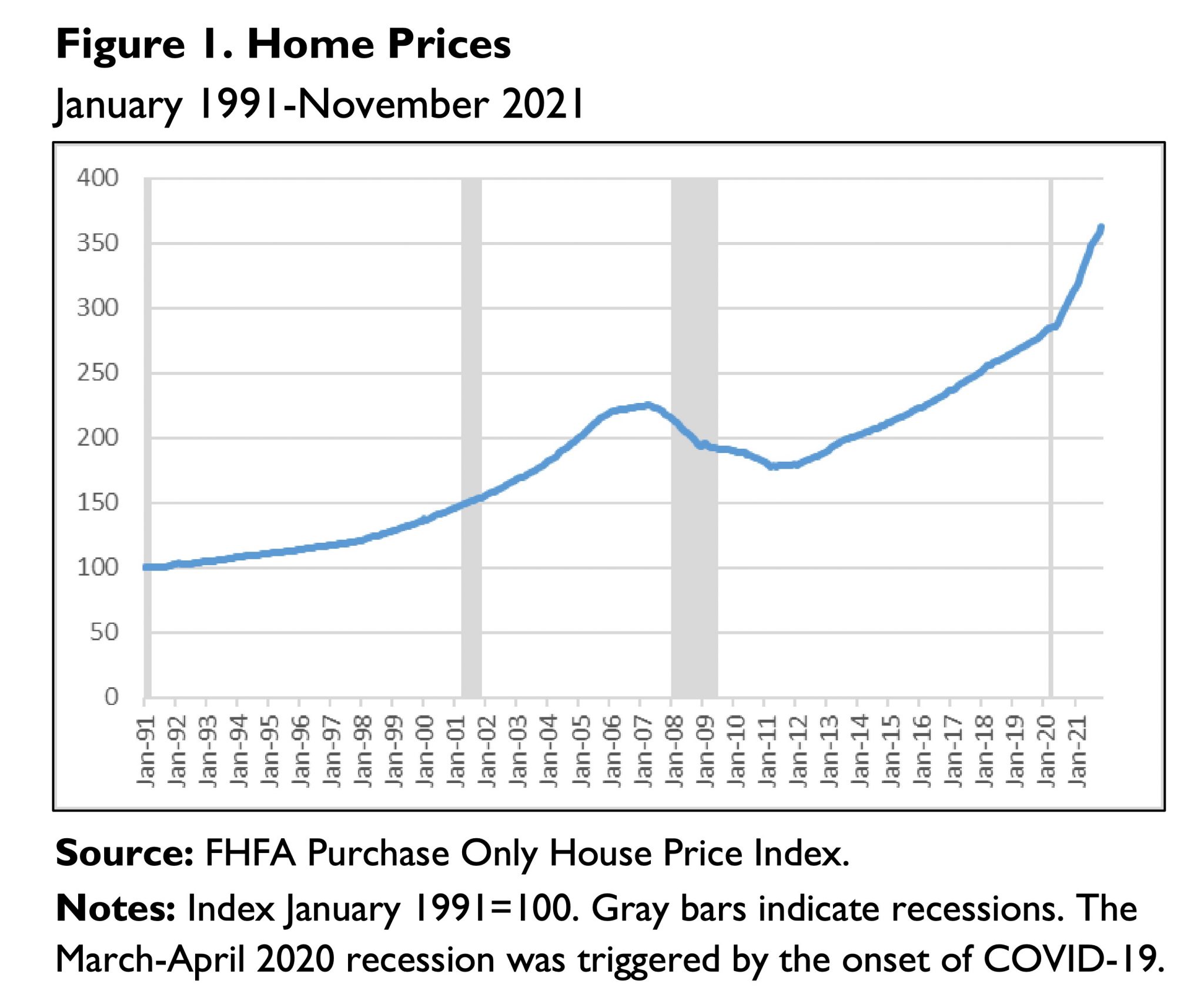 High Home Prices | Market Analysis